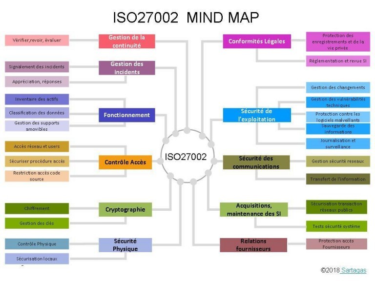 Un Mind-Map de la Norme ISO27002:2013 – Sartagas votre guide d'outils ...